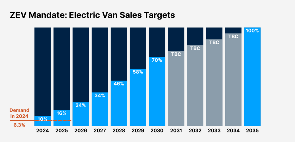 The 2025 Diesel Van Shortage: How The ZEV Mandate Will Impact Your Fleet